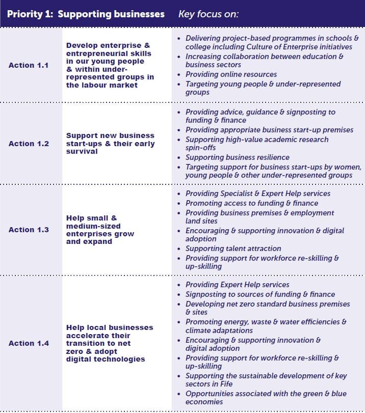 Fife’s Economic Strategy | InvestFife